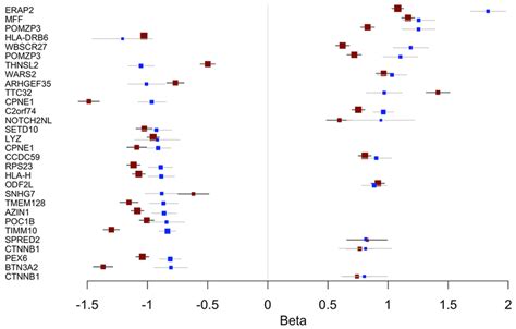 Effect Size Of The Top 30 Endometrial Eqtls Of Largest Effect Blue