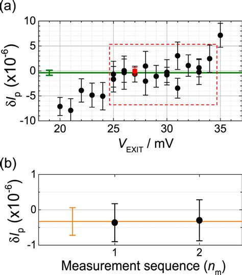 A Precision Measurement Of δi P On The First Current Plateau At F P