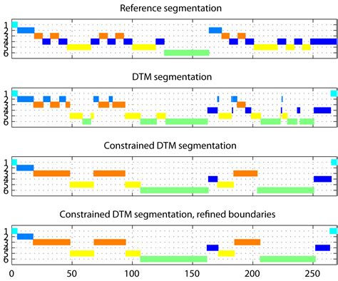 Computer Audition Laboratory Music Segmentation And Boundary Detection Examples