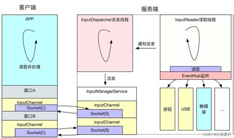 安卓设备监听全部输入信号 android 全局监听input csdn博客