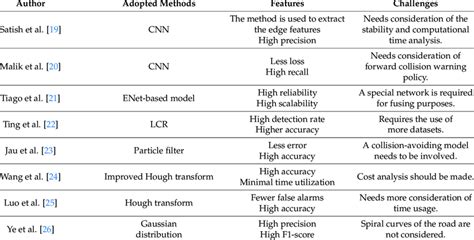 Review Of Road Lane Detecting Models Download Scientific Diagram