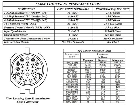 L322 Shift Solenoid 3 Fault Range Rovers Forum