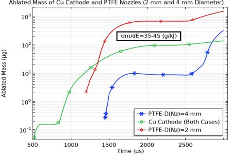 The Ablated Mass Of Cathode And Nozzle Surfaces In Two Simulated Cases
