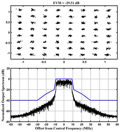 Evm And Output Spectrum For 802 11n 64 Qam Ofdm Data Output Power 25