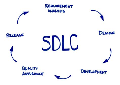 Software Development Life Cycle SDLC Strategy Star Inc