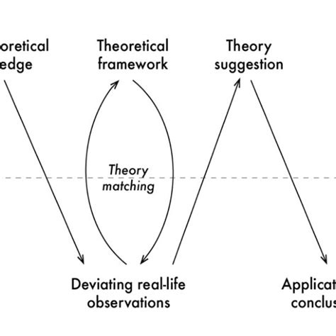 Abductive Research Process Diagram Adapted By The Author From Spens Download Scientific