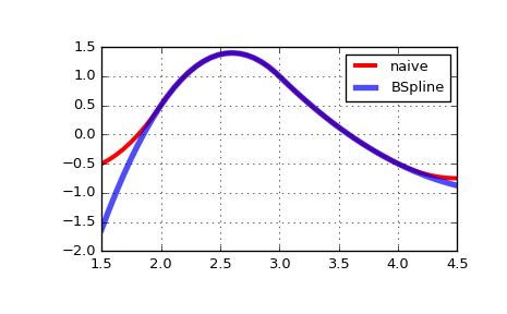 Scipy Interpolate BSpline SciPy V0 19 1 Reference Guide