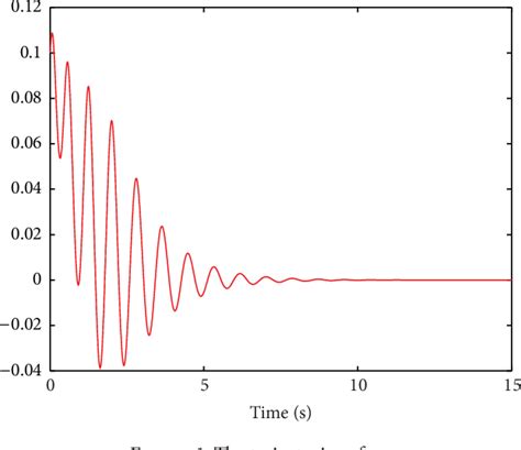 Figure 1 From Adaptive Neural Gradient Descent Control For A Class Of Nonlinear Dynamic Systems
