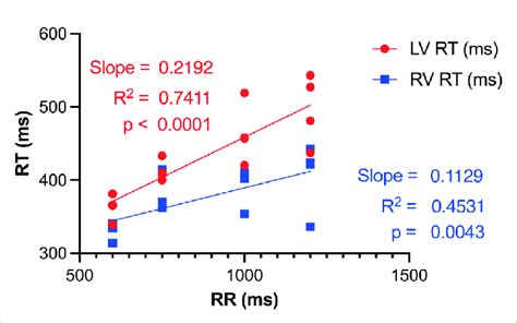 rt restitution curves of lv and rv illustrate that a reduction in