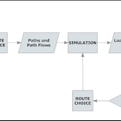Simulation Based DTA Framework Download Scientific Diagram