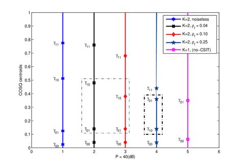 The Reconstruction Points Of A 1×1 Multi Layer Coding System With K Download Scientific