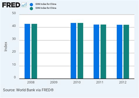 Gini Index For China Fred St Louis Fed