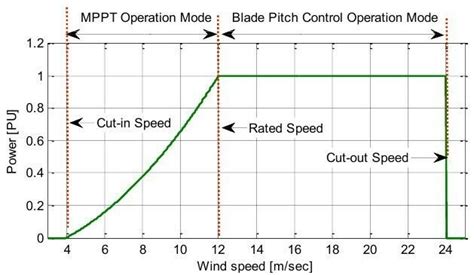 Regions Operating Wind Turbines Download Scientific Diagram