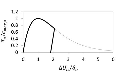 normal separation behavior including unloading and reloading a tsl