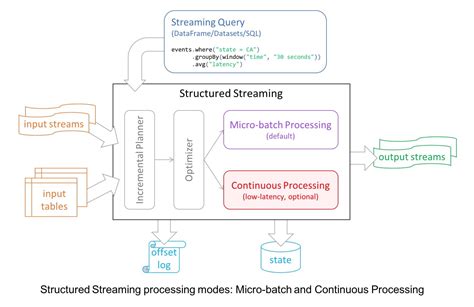 Introducing Low Latency Continuous Processing Mode In Structured