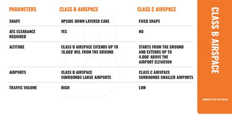 What You Need To Know In Class B Airspace Angle Of Attack