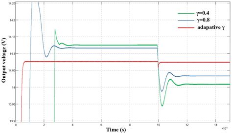 Comparison Of Output Voltage Waveform Under Load Disturbance Download Scientific Diagram