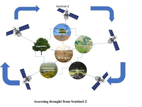 Remote Sensing Free Full Text Reviewing The Potential Of Sentinel 2
