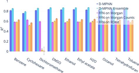 Figure 7 From Are Learned Molecular Representations Ready For Prime Time Semantic Scholar