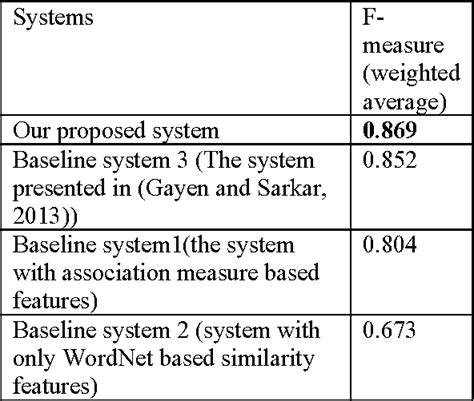 A Machine Learning Approach For The Identification Of Bengali Noun Noun