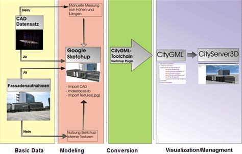 The Data Modeling Conversion And Data Management Workflow Download