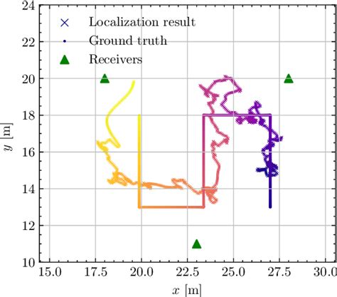 Figure 2 From Gnss Interference Localization For Vehicular Jammers Using Low Cost Cots Sensors