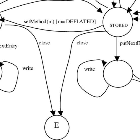 The Protocol For Java Util Zip ZipOutputStream In STD Download Scientific Diagram