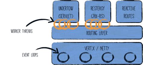 How Quarkus Brings Imperative And Reactive Programming Together Red Hat Developer