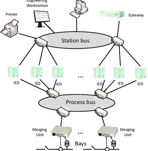 Substation Automation System Download Scientific Diagram