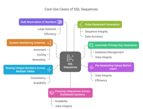 sequence in sql what it is and how to use it easily