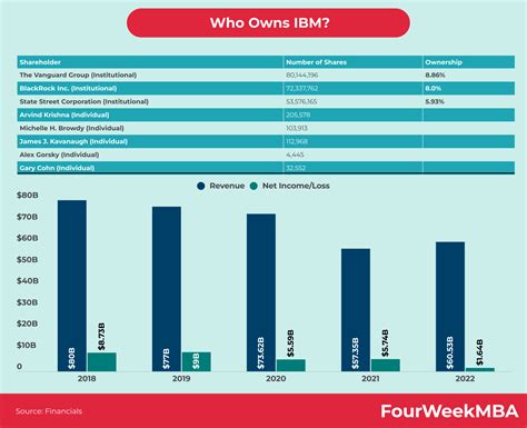 Who Owns Ibm Fourweekmba