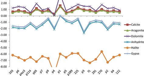 Variation In Minéral Saturation Index November 2019 Download