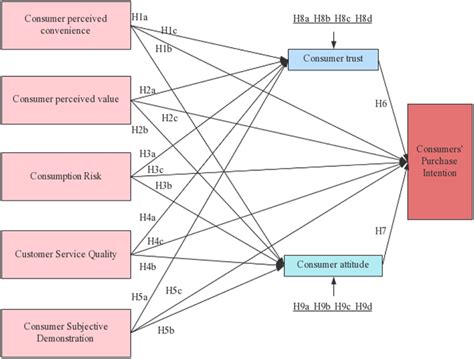 The Influence Of Consumer Perception On Purchase Intention Evidence