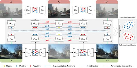 The Overview Of The Proposed Contrastive Disentangled Dehazing Method Download Scientific
