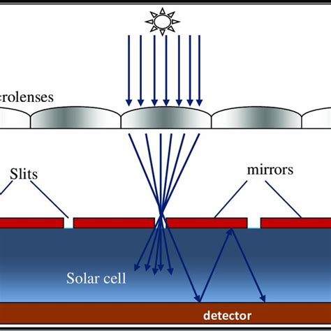 Trapping Light Concentrator System Download Scientific Diagram