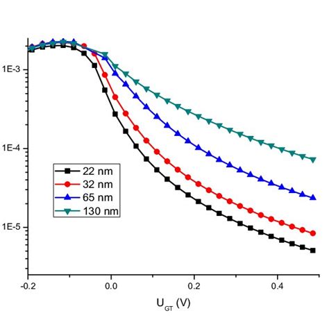 A Retrograde Doping Profile And B C V Curves For Different Download Scientific Diagram