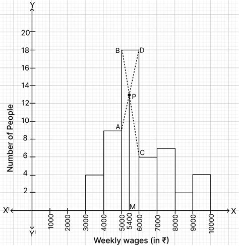 draw a histogram for the given data using a graph paper knowledgeboat