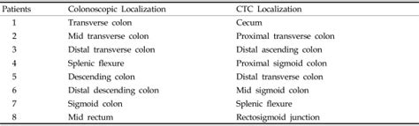 Clinically Significant Localization Errors By Colonoscopy Download