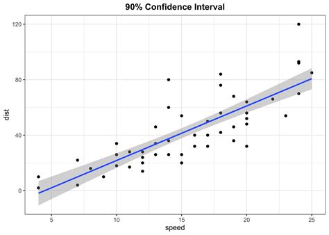 Plotting Different Confidence Intervals Around Fitted Line Using R And Ggplot DataWim