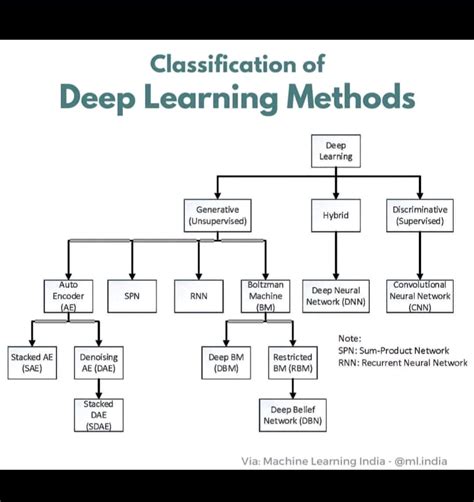 Vijay Kathee On Linkedin Deep Learning Methods