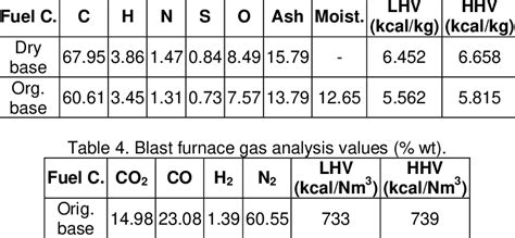 Elemental Analysis Values Of Coal Sample Wt Download Scientific