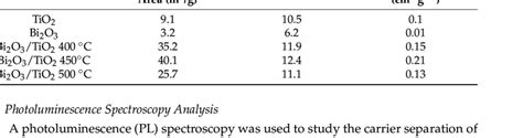 Specific Surface Area Mean Pore Size And Pore Volume Of Tio2 Bi2o3 Download Scientific