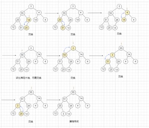 数据结构——堆(向上调整法向下调整法、建堆、堆排序、topk问题)排升序建大堆 Csdn博客 数据结构——堆(向上调整法向下调整法、建堆、堆排序、topk问题)排升序建大堆 Csdn博客