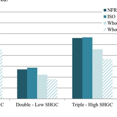 Whole Window U Values Simulated For Various Window Configurations Using