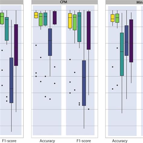 boxplots representing the distribution of classification accuracy and