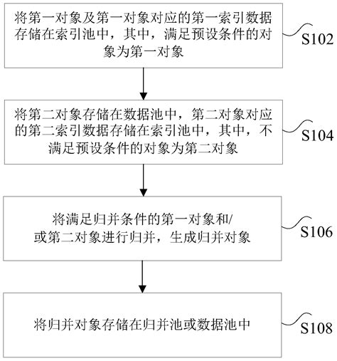 object storage small file merging method and device eureka patsnap