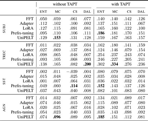 Table 1 From Parameter Efficient Language Model Tuning With Active