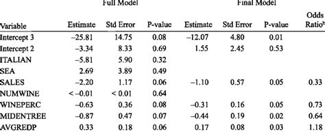 Ordered Logit Regression Coefficient And Odds Ratios Estimates For
