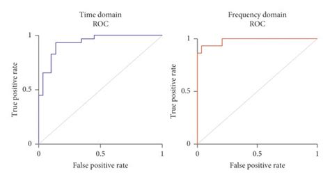 Stress Classification Performance Evaluation Using Roc Curves Download Scientific Diagram