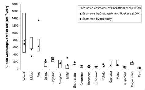 3 Comparison Of Global Consumptive Water Use For 17 Major Crops Download Scientific Diagram